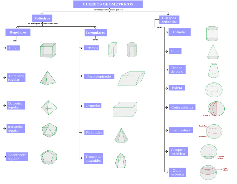 MATEMÁTICAS 6 y 7: 3 Lección: Cilindro, conos, esfera, prismas y pirámides.: 3 Lección: Cilindro ...